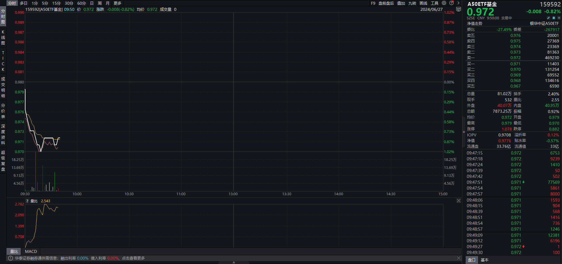 单日获资金净流入超3亿元，A50ETF基金（159592）盘中溢价，分众传媒涨超1%丨ETF观察_指数_后续_行情
