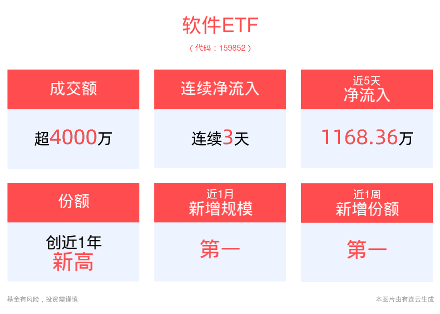 2024年世界人工智能大会明日举行，软件ETF(159852)连续3天净流入_投资_核心_方面