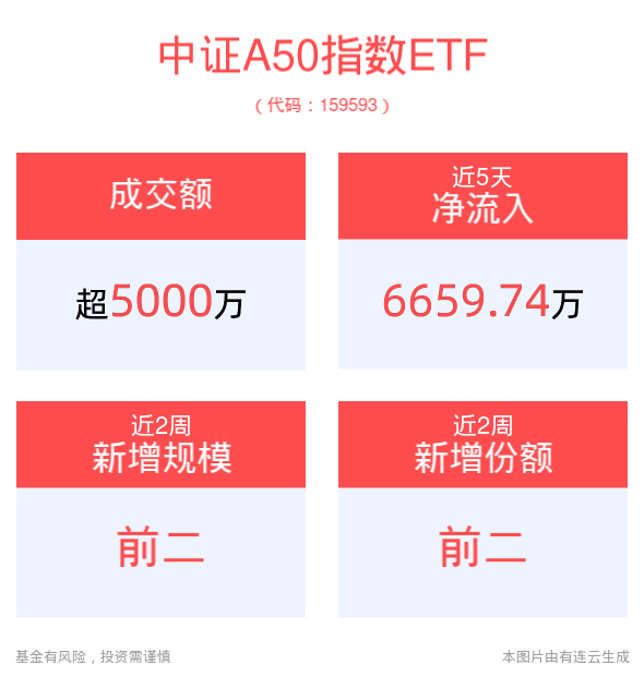 大盘风格持续占优，平安中证A50指数ETF(159593)有望三连阳，近2周份额增长超4亿份_投资_趋势_方面
