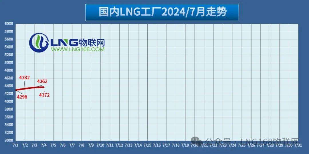 【2024.7.4】LNG市场整体报价分析——上行动力不足，行情窄幅震荡！_价格_信息_微信