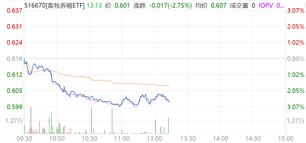 半年大赚超20亿，海大集团利润超预期！养殖板块估值或迎修复，畜牧养殖ETF（516670）受资金关注_联接基金_指数_产能