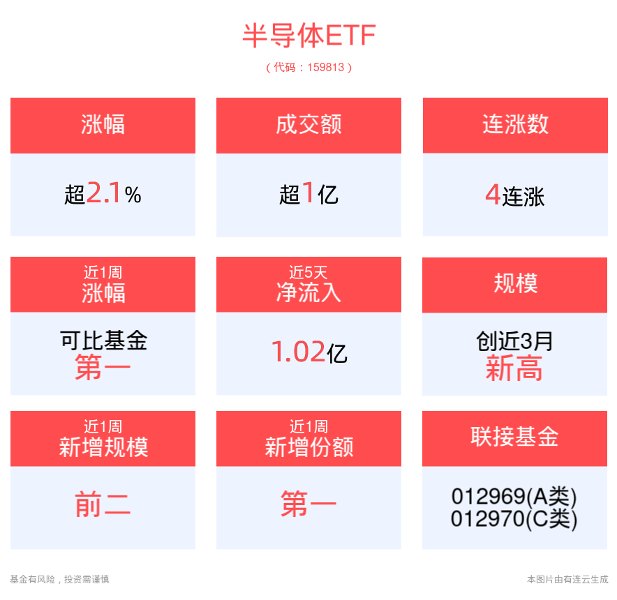算力概念股持续走强，半导体ETF(159813)上涨2.12%冲击4连涨_指数_上市公司_存储