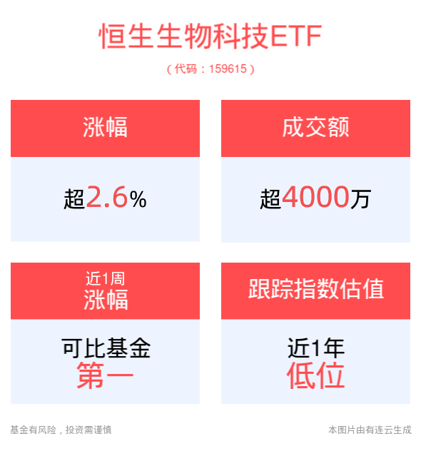 恒生生物科技ETF(159615)上涨2.67%，国产创新药迎全链条支持，港股医药大幅拉升_上市_政策