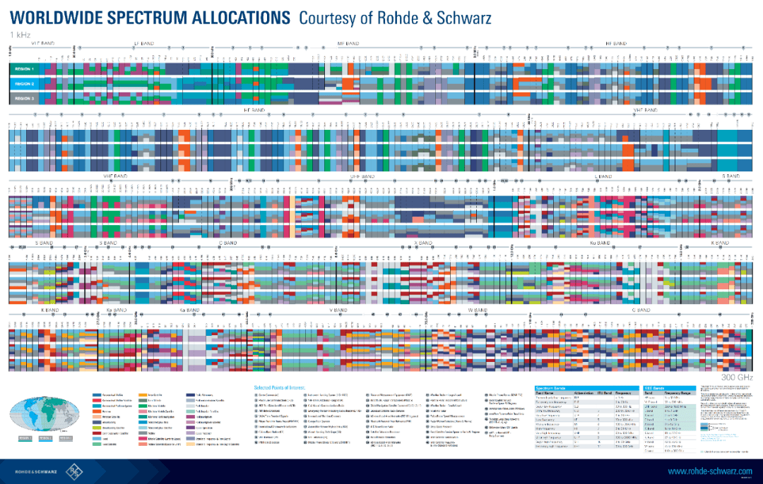 从1kHz到300GHz，全球频率分配情况看这张图就够了！_无线电频谱_公共通信_范围