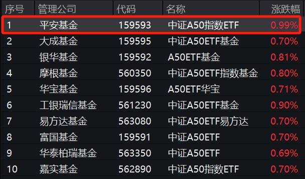 三重领先，平安中证A50指数ETF(159593)成交额、规模及份额均居同类产品第一！量价齐升三连阳_市场_上市公司_中国