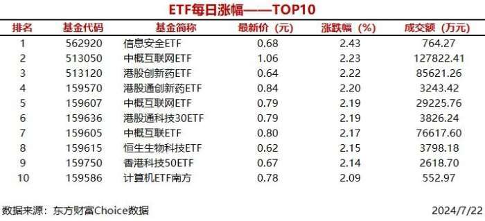 18只ETF涨幅超过2%，信息安全ETF上涨2.43%_Choice_东方财富_数据统计
