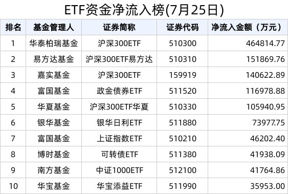 ETF资金榜 | 沪深300相关ETF热度延续，券商板块ETF遭资金流出_基金_净流出_规模
