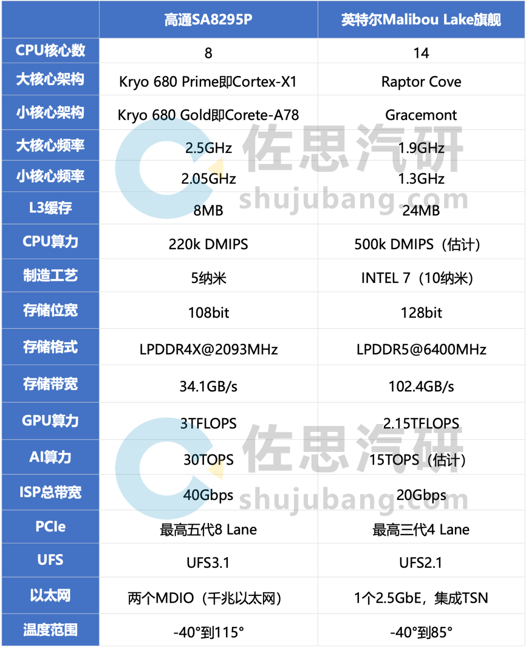 挑战高通SA8295，英特尔新一代汽车SoC芯片_搜狐汽车_搜狐网