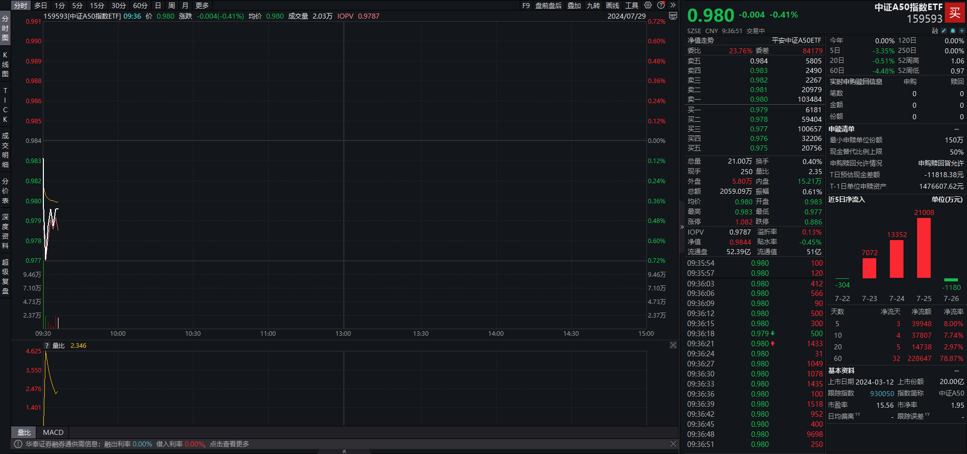 中证A50指数ETF（159593）盘中溢价，最新份额、规模均创新高 ，国电南瑞涨超2%丨ETF观察_资金_成交额