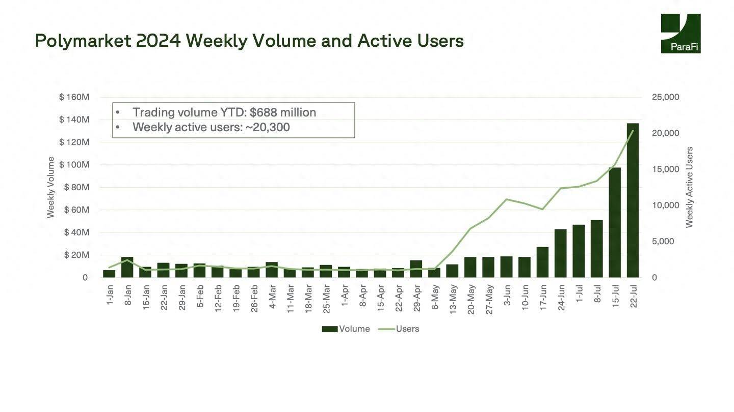 ParaFi Capital：从链上数据分析Polymarket为何爆火_交易量_用户_数量