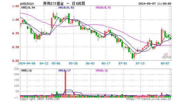 券商ETF基金（515010）跌0.64%，半日成交额895.81万元_投资_风险提示_回报