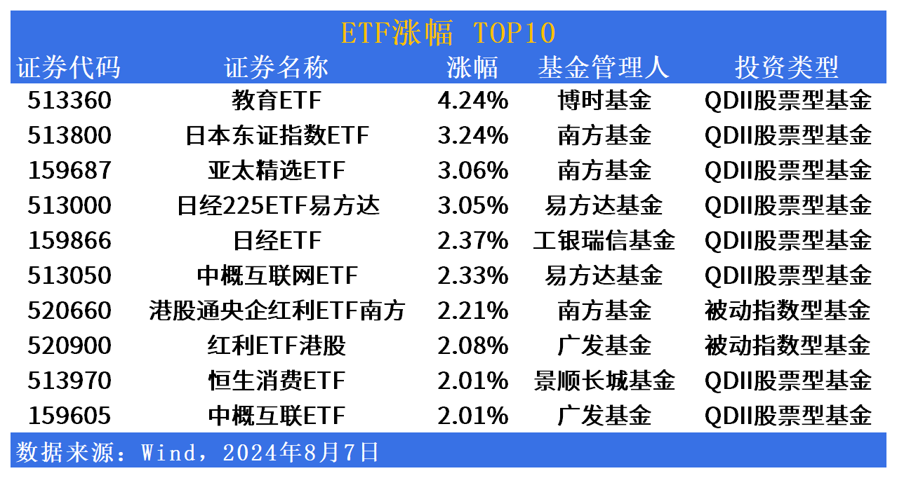 ETF市场日报 | 博时基金教育ETF(513360)领涨QDII，养殖、畜牧板块回调_方面_成交额_行业