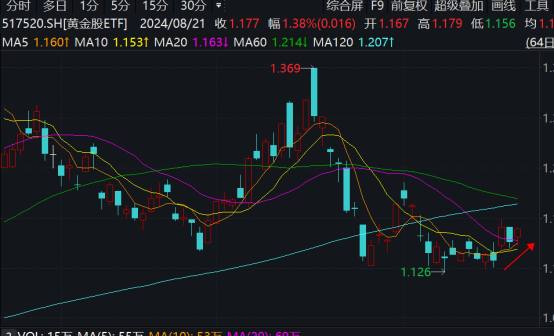 金价再创纪录，行业最大黄金股ETF（517520）盘中大幅走强，领涨市场！_后续_产业链_上市公司