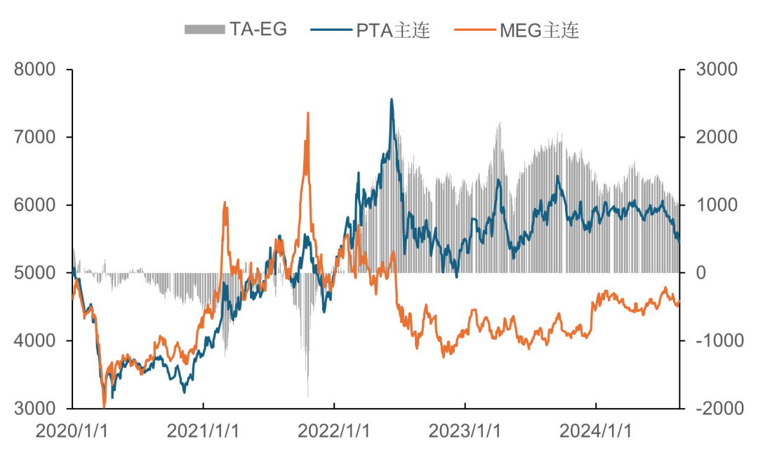 【市场聚焦】PTA-MEG：攻守易势_产能_芳烃_价格