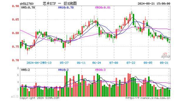 8月21日芯片ETF（512760）份额增加2640.00万份，最新份额157.48亿份，最新规模120.19亿元_投资_艾小军_交易日