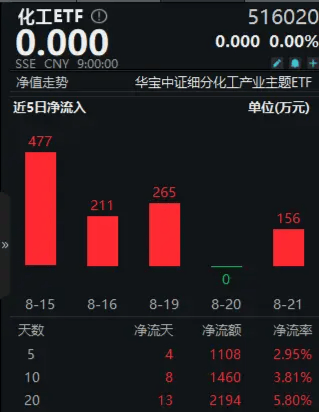 多股净利润增超40%！资金左侧布局，化工ETF（516020）近5日吸金超1000万元！_投资_指数_基金