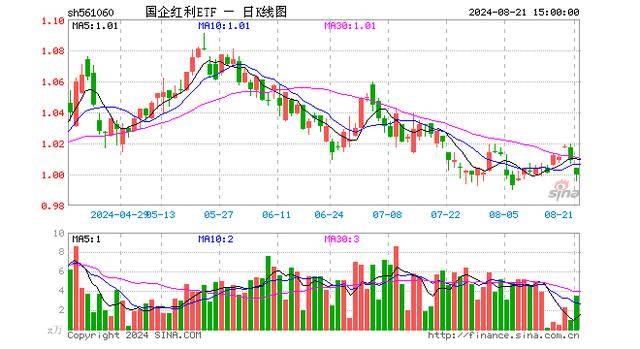 8月21日国企红利ETF（561060）份额减少50.00万份，最新份额3406.50万份，最新规模3410.25万元_投资_风险提示_回报