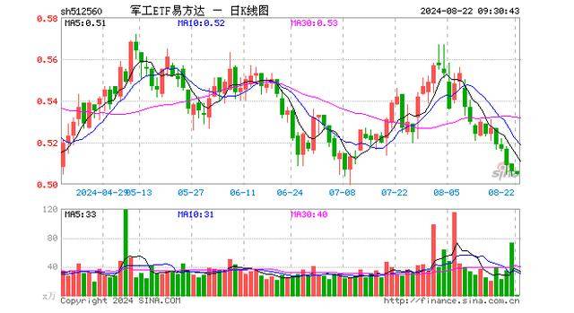 军工ETF易方达（512560）开盘涨0.00%，重仓股中国船舶涨0.00%，中国重工涨0.00%_投资_动力_基金