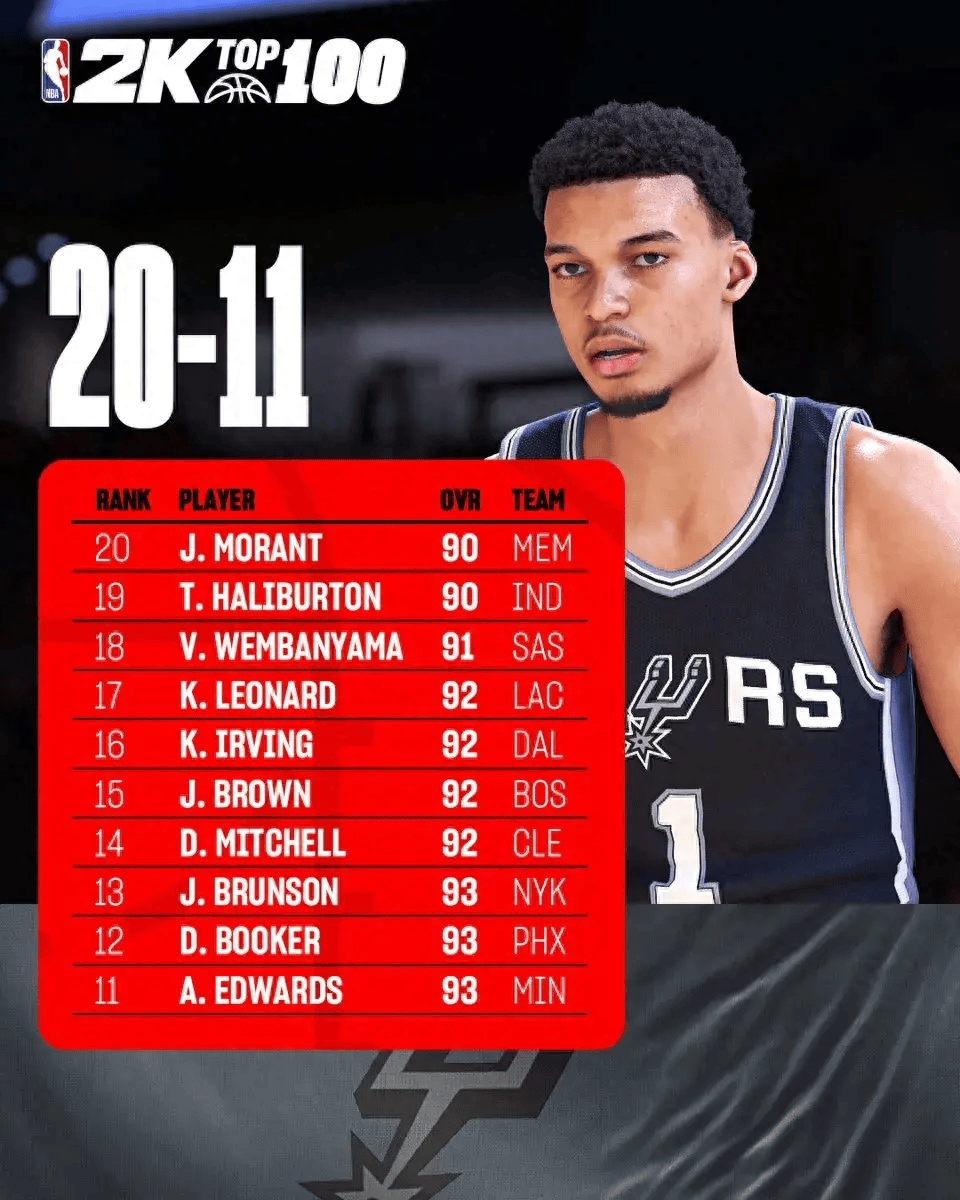 杰伦下滑了！FMVP有毒啊！除了NBA，咋都不待见杰伦呢_塔图姆_球员_能力