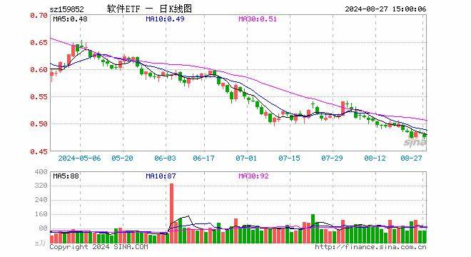 软件ETF（159852）跌1.66%，成交额3192.13万元_搜狐网