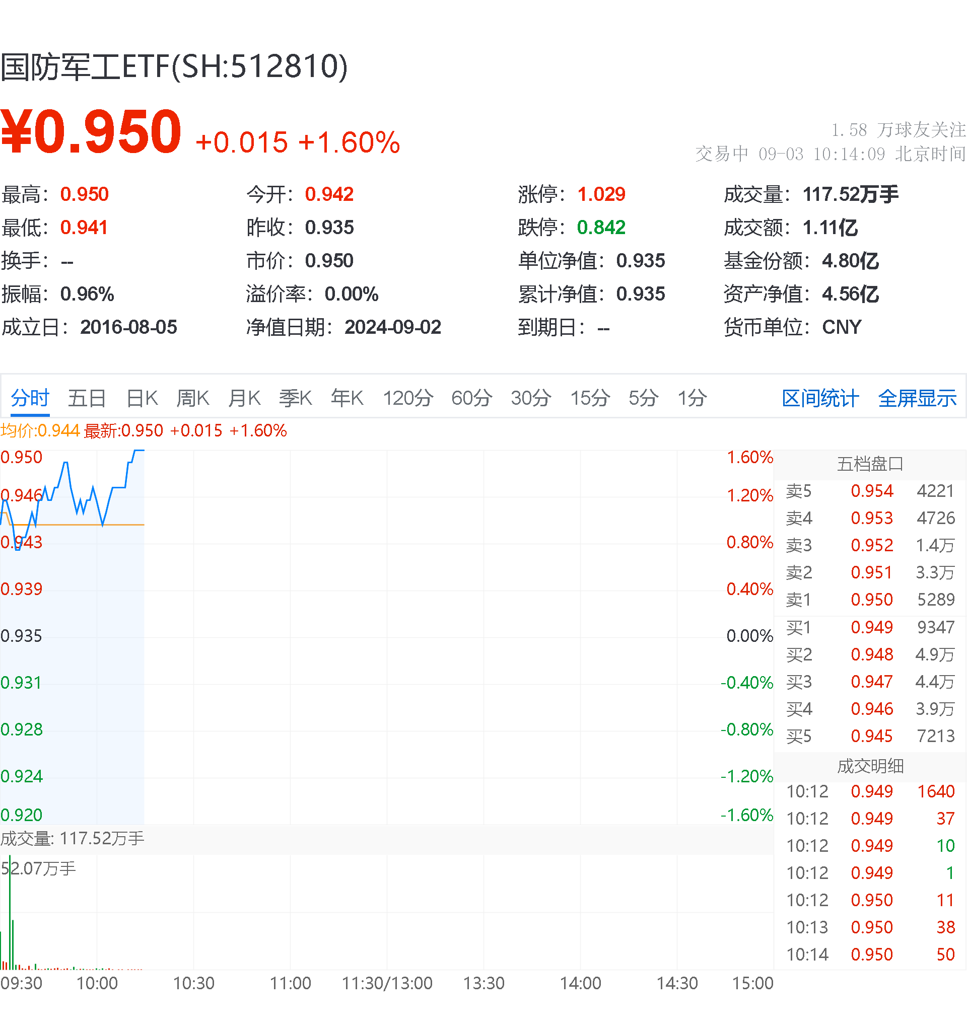 国防军工ETF盘中AI资讯|中国船舶拟吸收合并中国重工！中船系全线走强，国防军工ETF（512810）放量涨超1%，实时成交超1亿元_方面_行业
