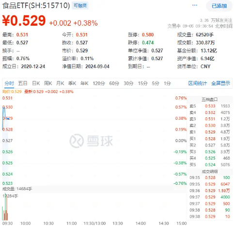 多家白酒龙头上榜《2024年中国最佳品牌排行榜》！吃喝板块开盘走强，食品ETF（515710）盘中上探0.76%！_基金_指数_投资