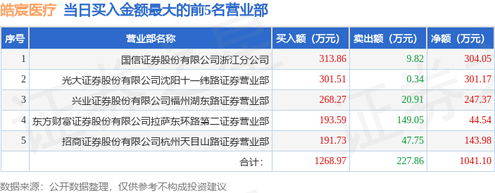 9月11日皓宸医疗（002622）龙虎榜数据：机构净卖出2152.69万元_席位_沪深交易所_信息