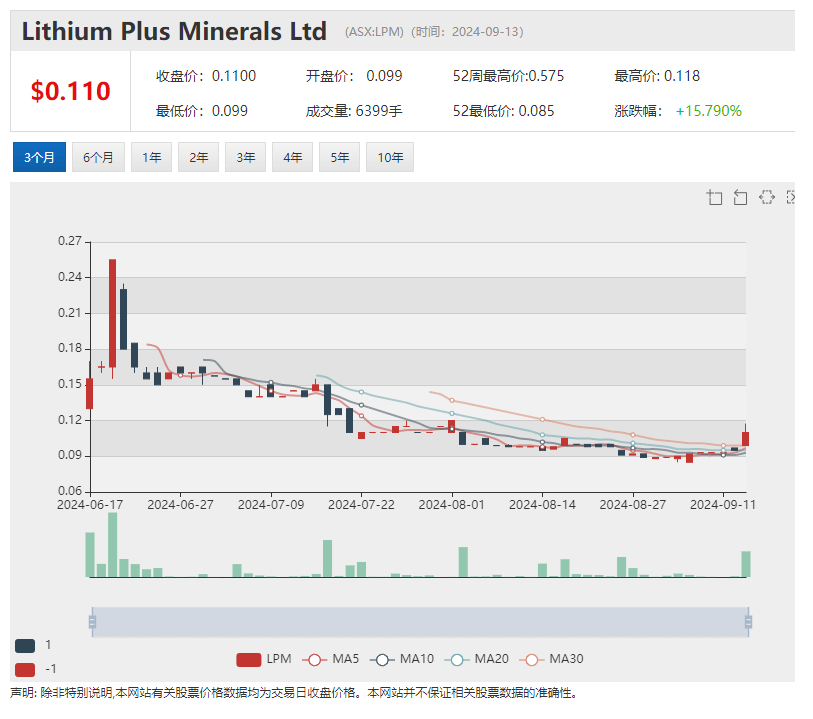 Lithium Plus Minerals (ASX: LPM）DSO矿石直销将行渐近 Centrex磷矿项目获200万政府资助 ...