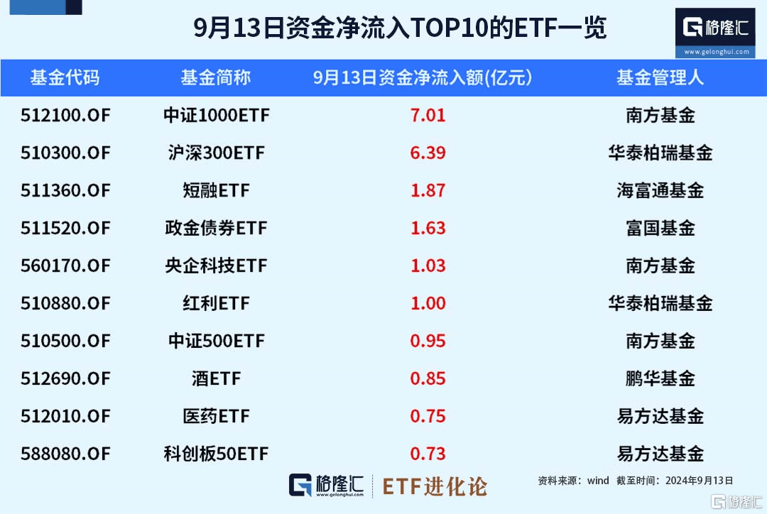 ETF资金榜：本周创业板ETF、中证1000ETF获得资金青睐，资金净流出红利低波ETF、银行ETF、证券ETF_市场_南方基金_指数