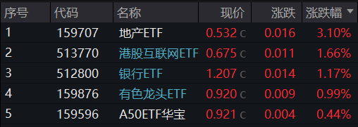 海内外降息预期共振！地产强势崛起，地产ETF(159707)豪涨逾3%，港股假期两连阳，港股互联网ETF补涨1.66%_市场关注_政策