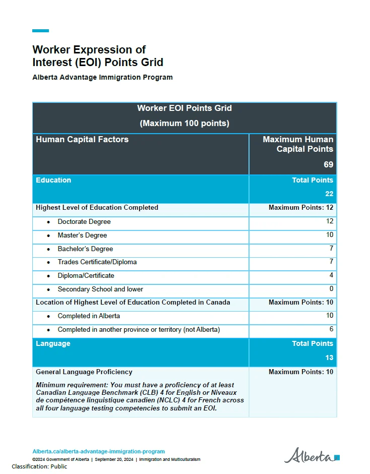 刚刚！加拿大移民全新EOI打分系统上线，打分表最全解析，如何让自己脱颖而出？_阿省_工作_满分