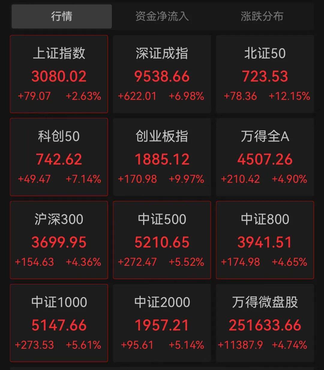 A股，见证历史！股指期货涨停！_涨幅_龙头_存款准备金率