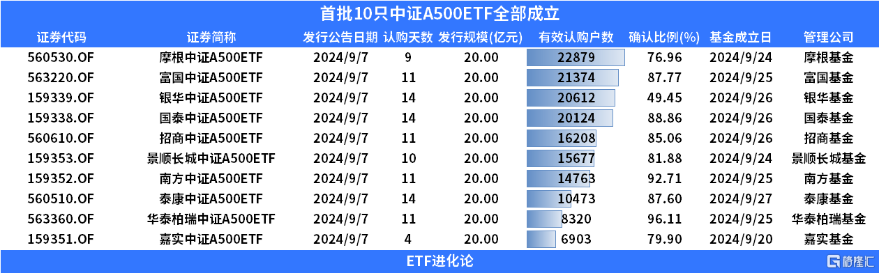 首批10只中证A500ETF全部成立！200亿增量资金跑步入场了吗？_基金_净值_指数
