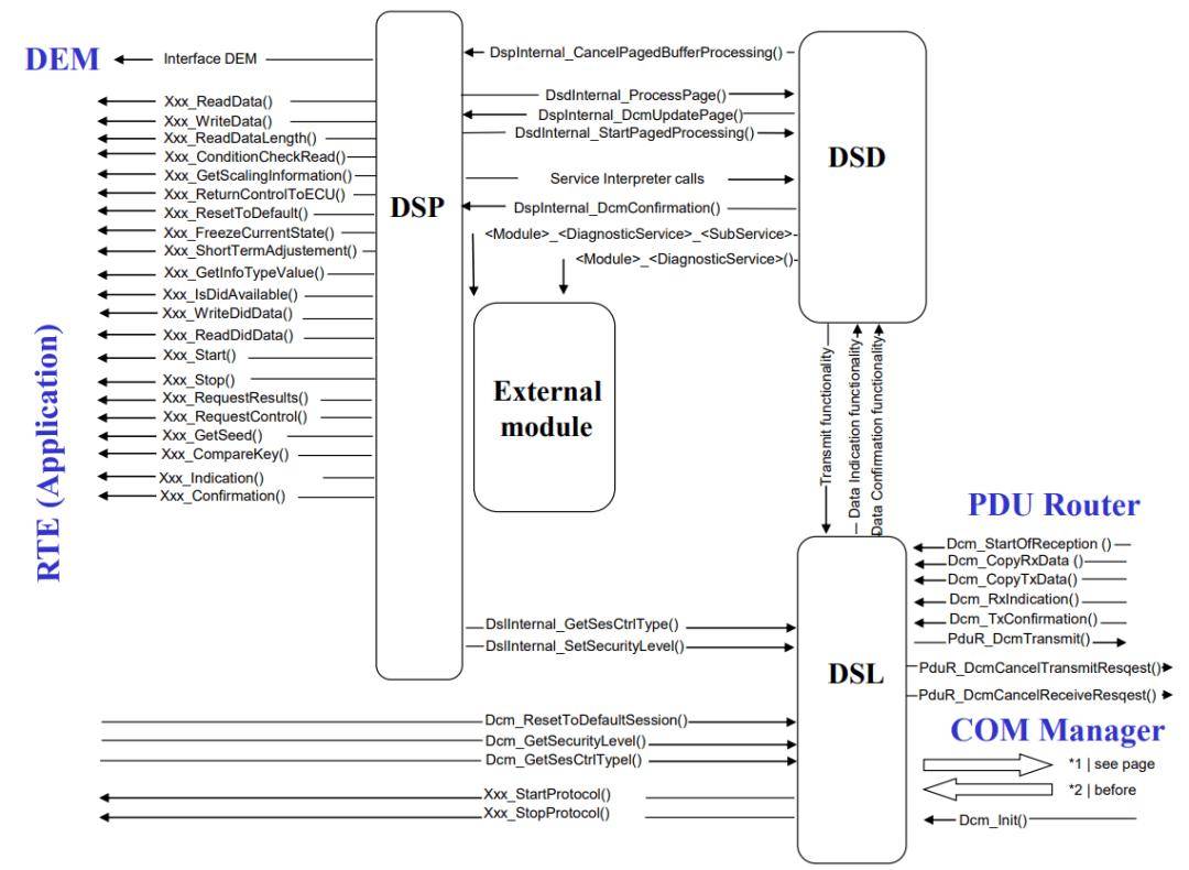 AUTOSAR中是如何实现UDS的_诊断_模块_Dcm