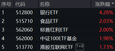 央行放大招！大盘蓝筹股力挽狂澜，银行ETF(512800)收涨4.28%！港股暴力拉升，港股互联网ETF盘中上探4.72%_板块_市场_政策