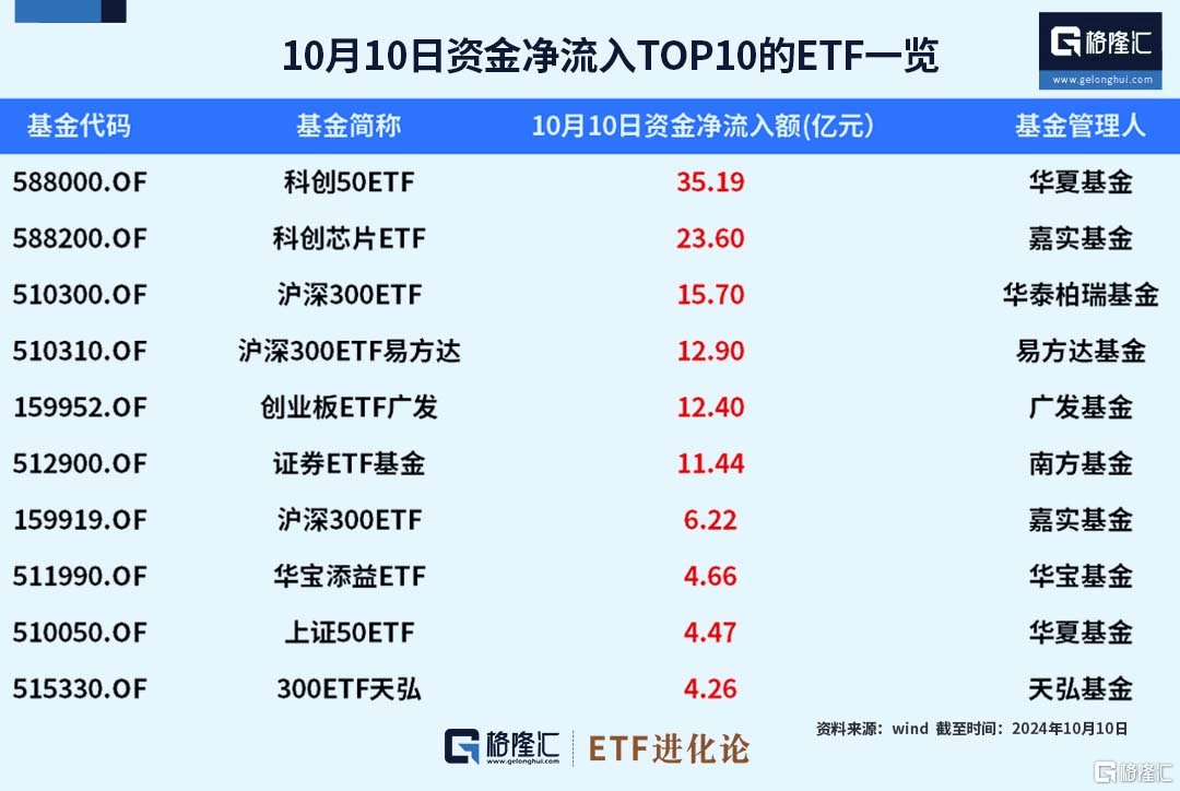 格隆汇ETF资金榜｜科创50ETF、科创芯片ETF最吸金，资金流出创业板ETF_互换_基金_机构融资