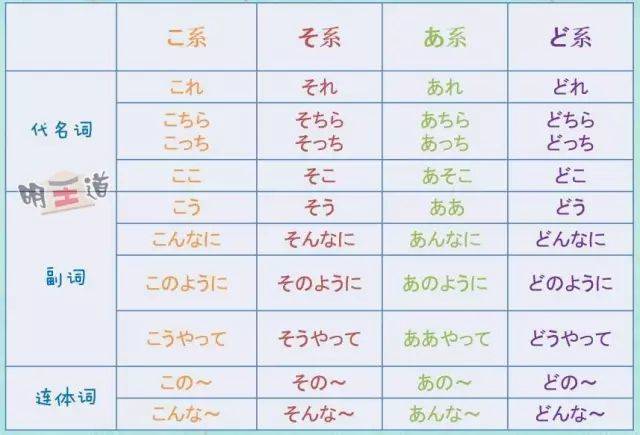 【日语知识】こそあ入门用法之现场指示_事物_提问_场所