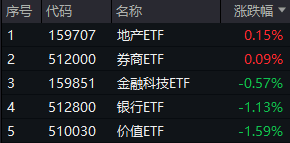 再度熄火！“牛市旗手”顽强护盘，券商ETF(512000)逆市收红！防御属性尽显，银行ETF、价值ETF跑赢沪指_地产_政策_市场