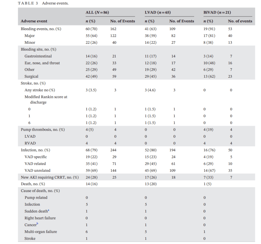 探索丨HeartMate 3双心室支持（BIVAD）植入经验和临床结果_患者_研究_事件
