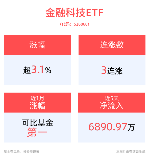 政策预期改善提振计算机板块，金融科技ETF(516860)上涨2.77%，新晨科技涨停_指数_主题_数据