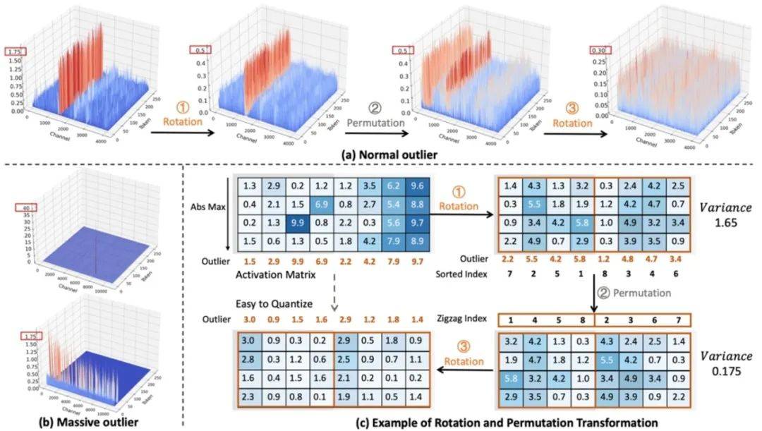 NeurIPS 2024 | 自动化所新作速览_模型_量化_DuQuant