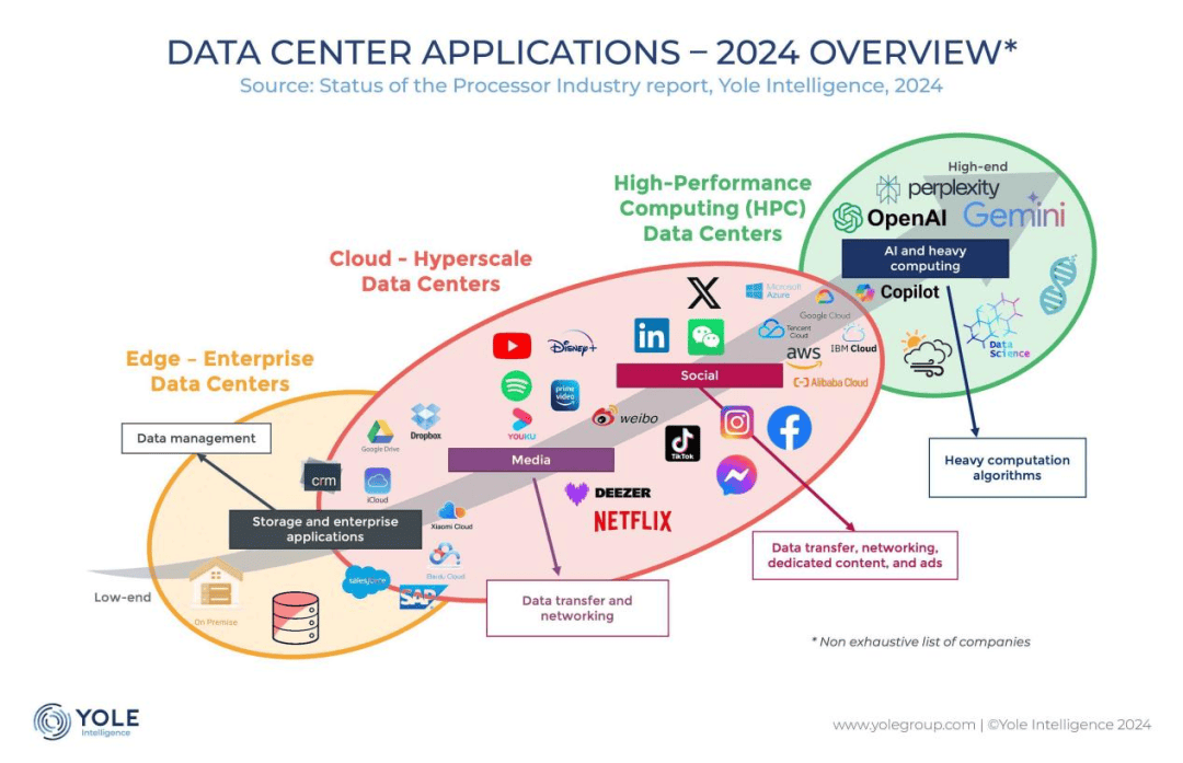 处理器市场，正在大幅增长_Yole_Nvidia_年复合增长率