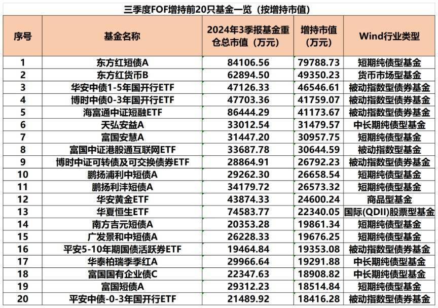 公募FOF最新重仓基金曝光 债基仍是重仓“主力军”_资产_组合_持仓市值