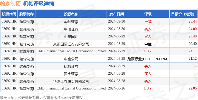 翰森制药(03692.HK)：国药监局批准B7-H3靶向抗体-药物偶联物HS-20093纳入突破性治疗药物_评级_经标_买入