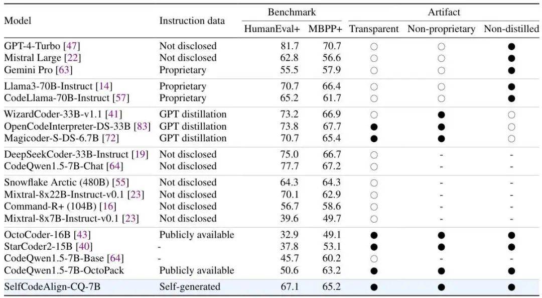 UIUC提出Self Code Align方法，实现代码生成模型的自对齐与指令调优_数据_函数_进行