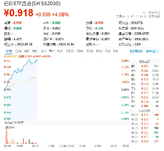 超百亿主力资金狂涌！信创ETF基金（562030）一度上探4．2%，恒生电子盘中触板，机构：板块或迎三大拐点_指数_业绩_中证