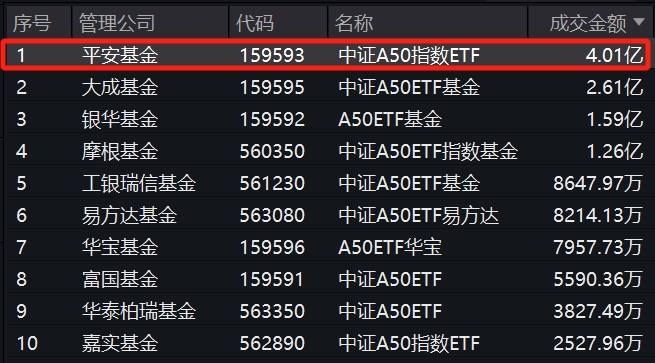 唯一一只规模突破80亿的中证A50ETF——平安中证A50ETF(159593)成交放量已超4亿元，大幅跑赢同类产品，盘中再获资金净申购！_指数_基本面_数据
