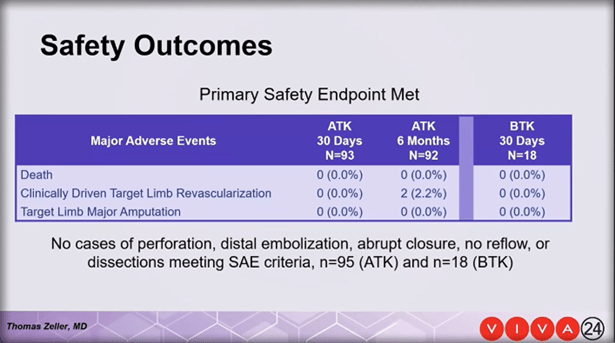 VIVA 2024｜RESTORE ATK和RESTORE BTK研究表明Bolt IVL治疗下肢钙化病变安全有效_mm_患者_的比例
