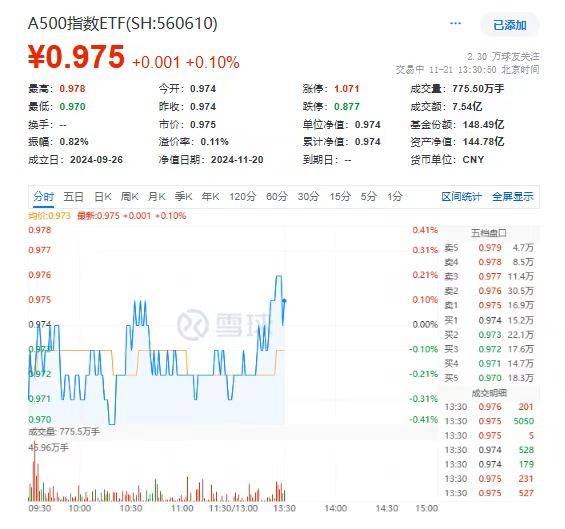 午后再度崛起！A500指数ETF(560610)冲击三连涨，汤姆猫、四川长虹、三六零领涨_标的_市场_赎回