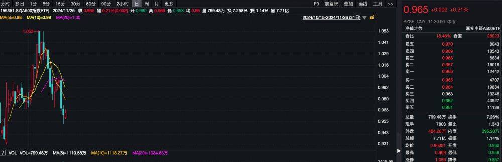 上周ETF整体重获明显净申购，A500指数ETF（159351）早盘翻红，利欧股份涨停_市场_政策_交易日